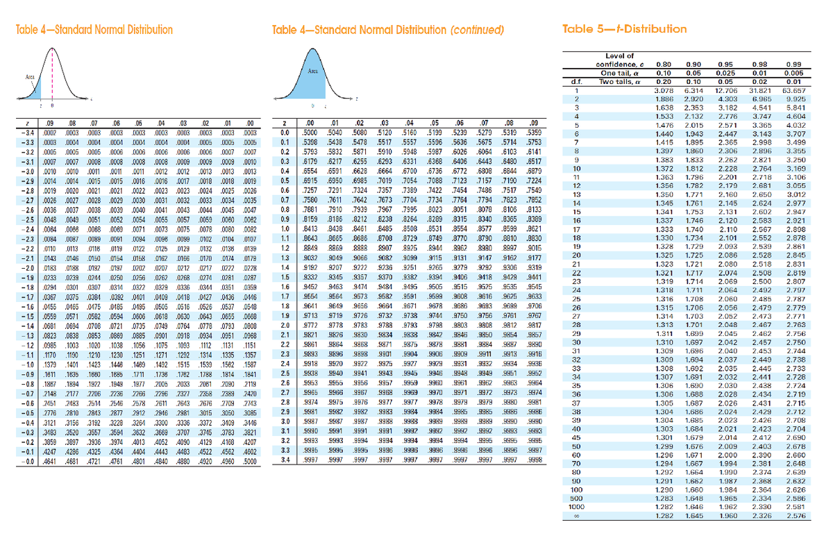 Distribution-Tables - Z table - Table Normal Distribution Table Normal ...
