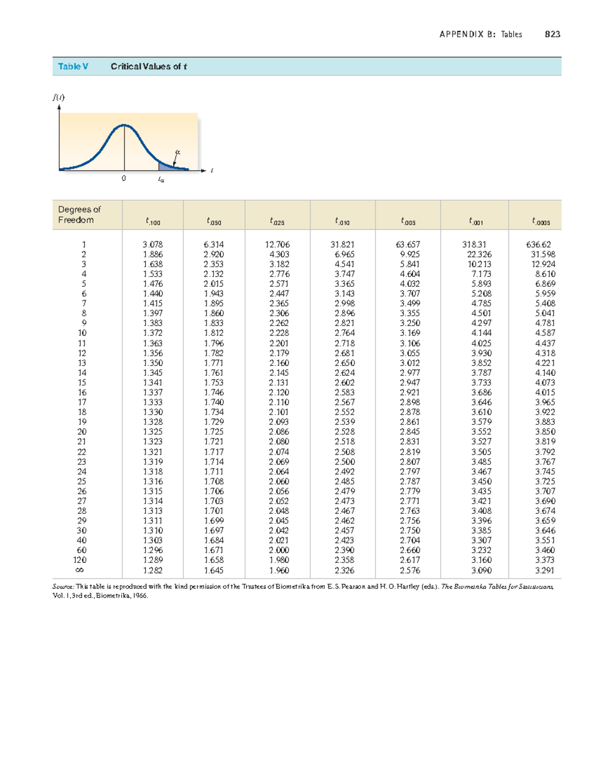 APPE N D IX B: T Distribution Critical Values Table (T-Distri) - Studocu