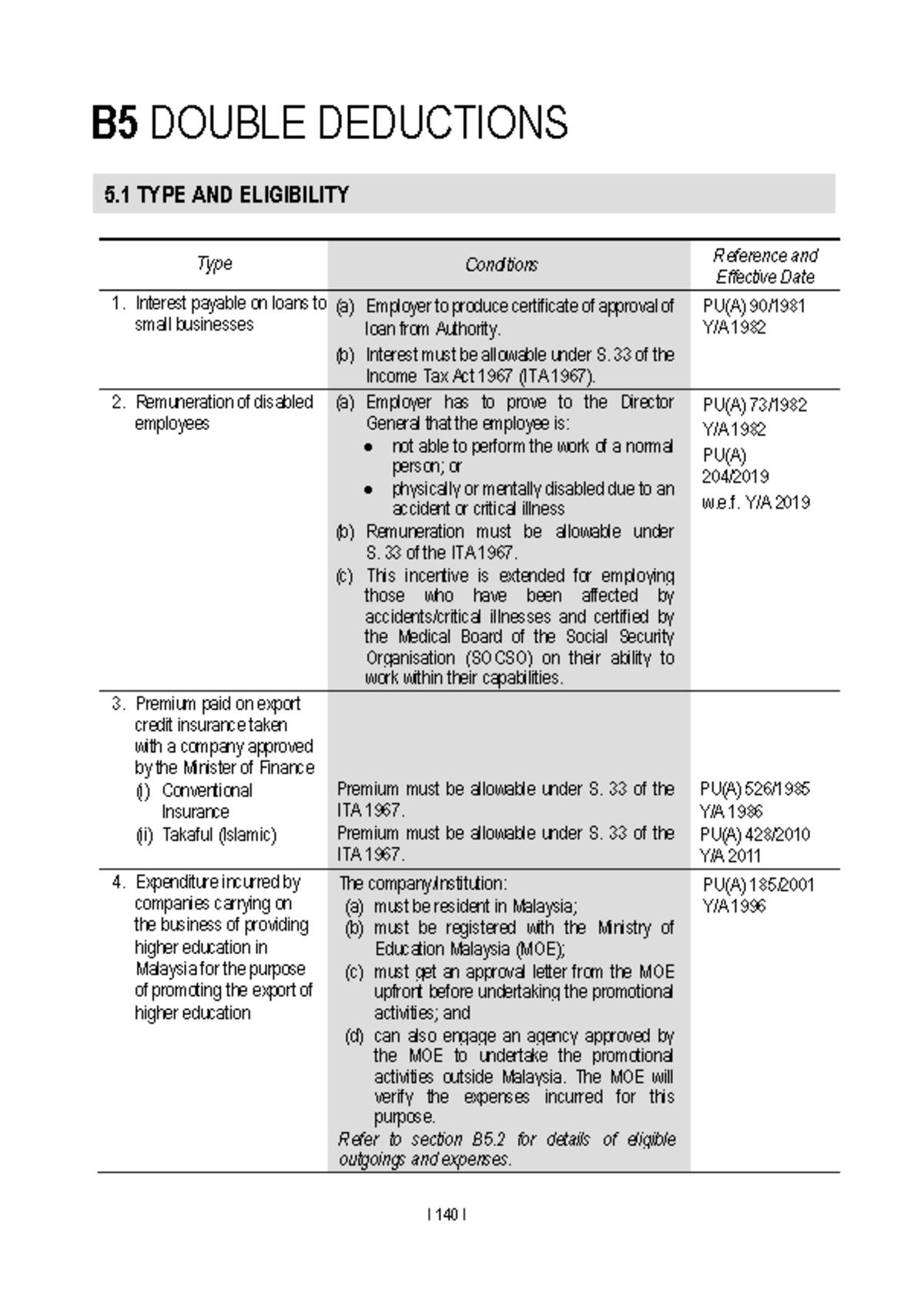 DD 2024 - TAX267 Double Deduction Conditions and References - Studocu
