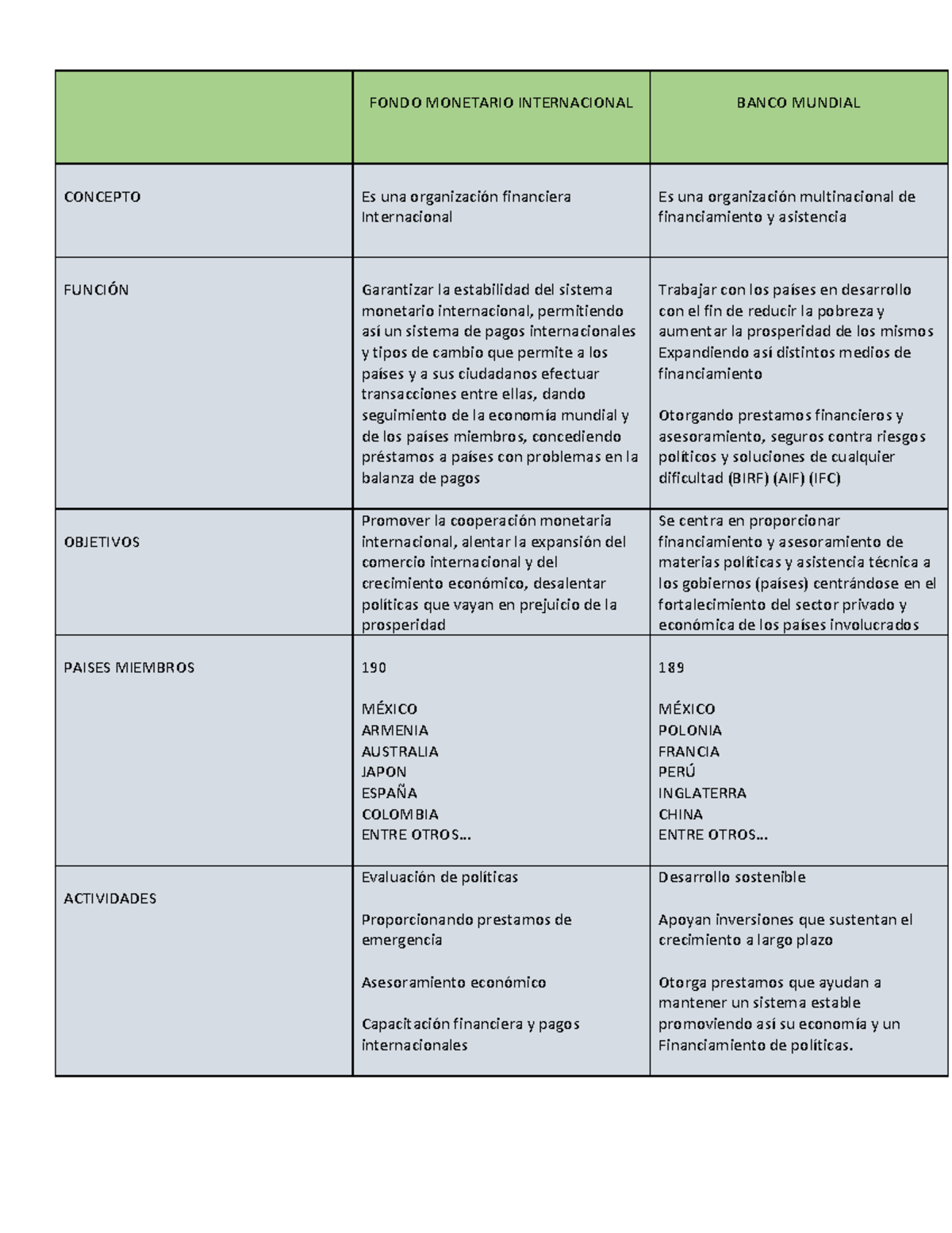 Cuadro Comparativo: FMI vs BM - Funciones y Objetivos - Studocu