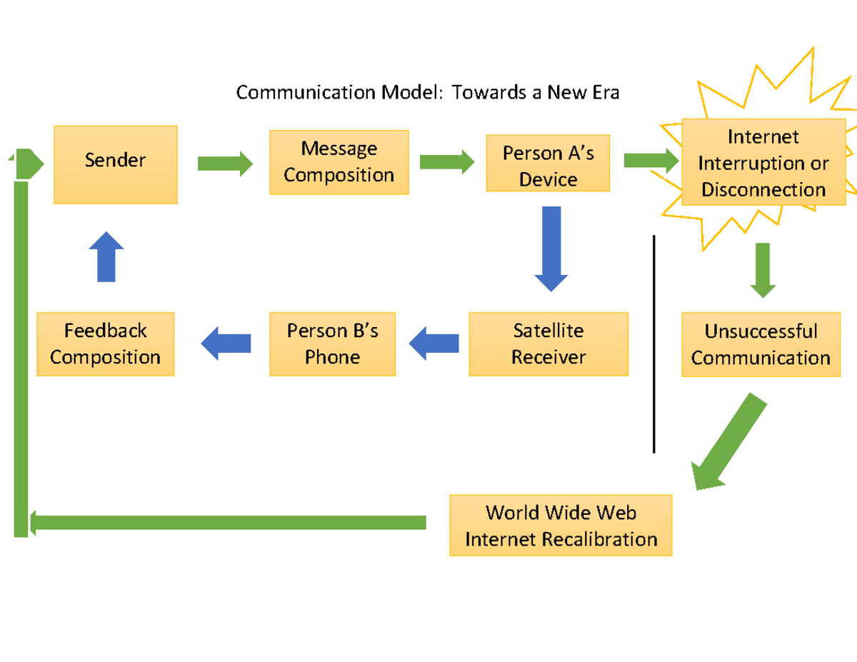 Communication Model in Today's World - Purposive Communication ...