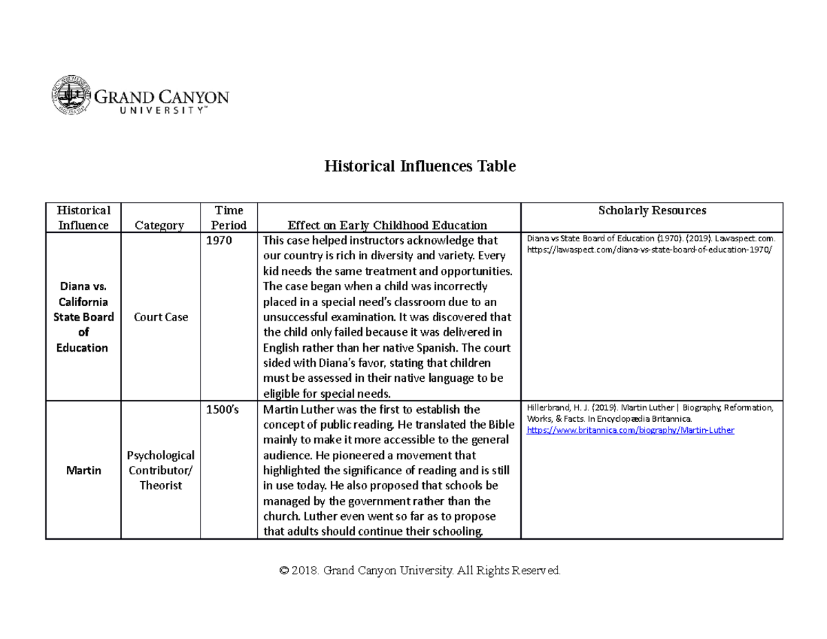 ECE-120-History Tabletemplate - Historical Influences Table Historical ...