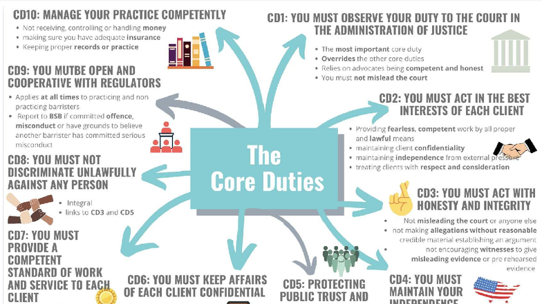CD10: Core Duties Mind Map for Legal Practice Management - Studocu