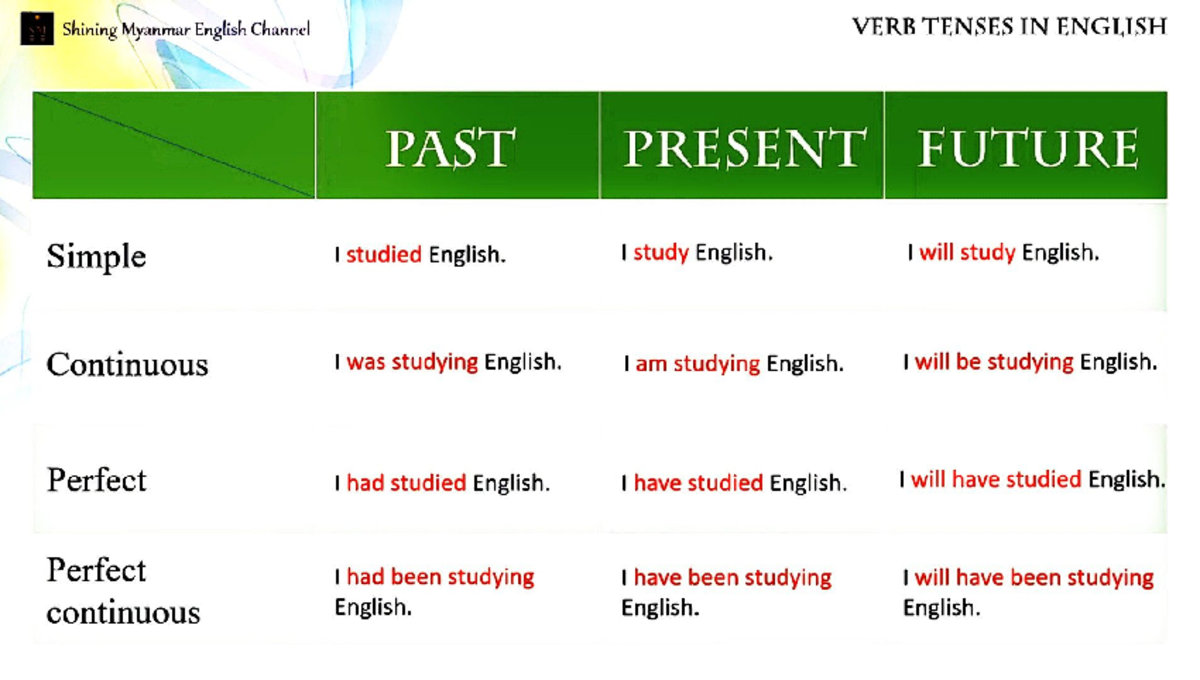 Shining Myanmar English Channel: English Verb Tenses Overview - Studocu