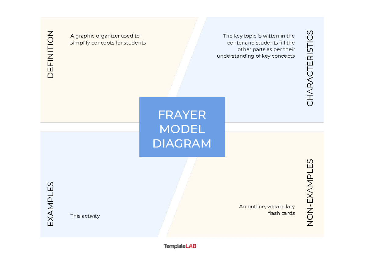 Frayer Model Diagram V2 - COM 2483 - DEFINITION A graphic organizer ...
