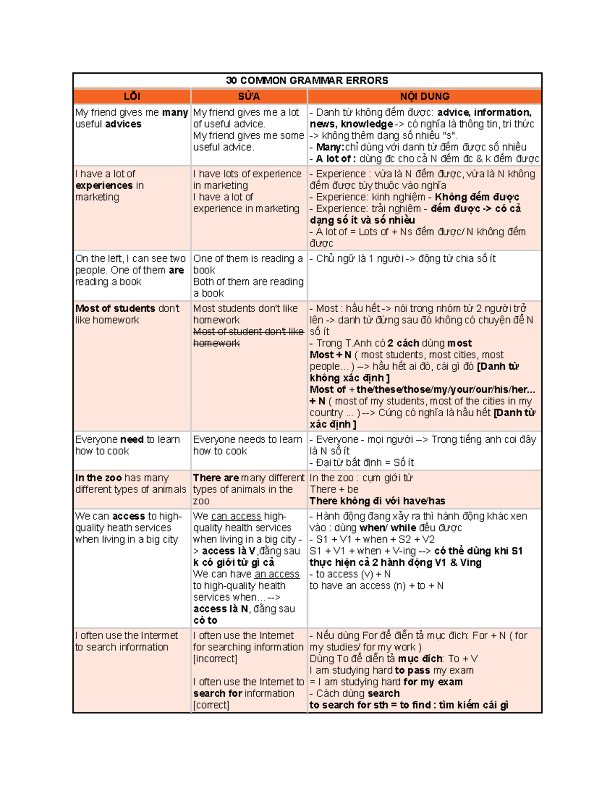 30 Common Grammar Errors - 30 COMMON GRAMMAR ERRORS LỖI SỬA NỘI DUNG My ...