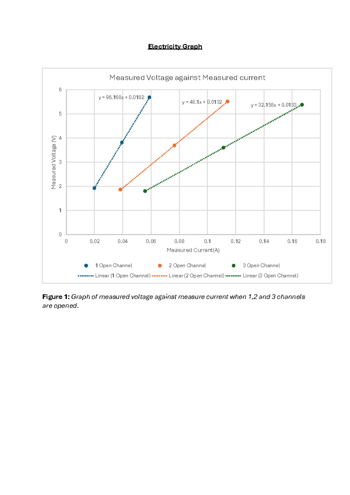 Electricity Graph - Prac - BMS1031 - Electricity Graph Figure 1: Graph ...