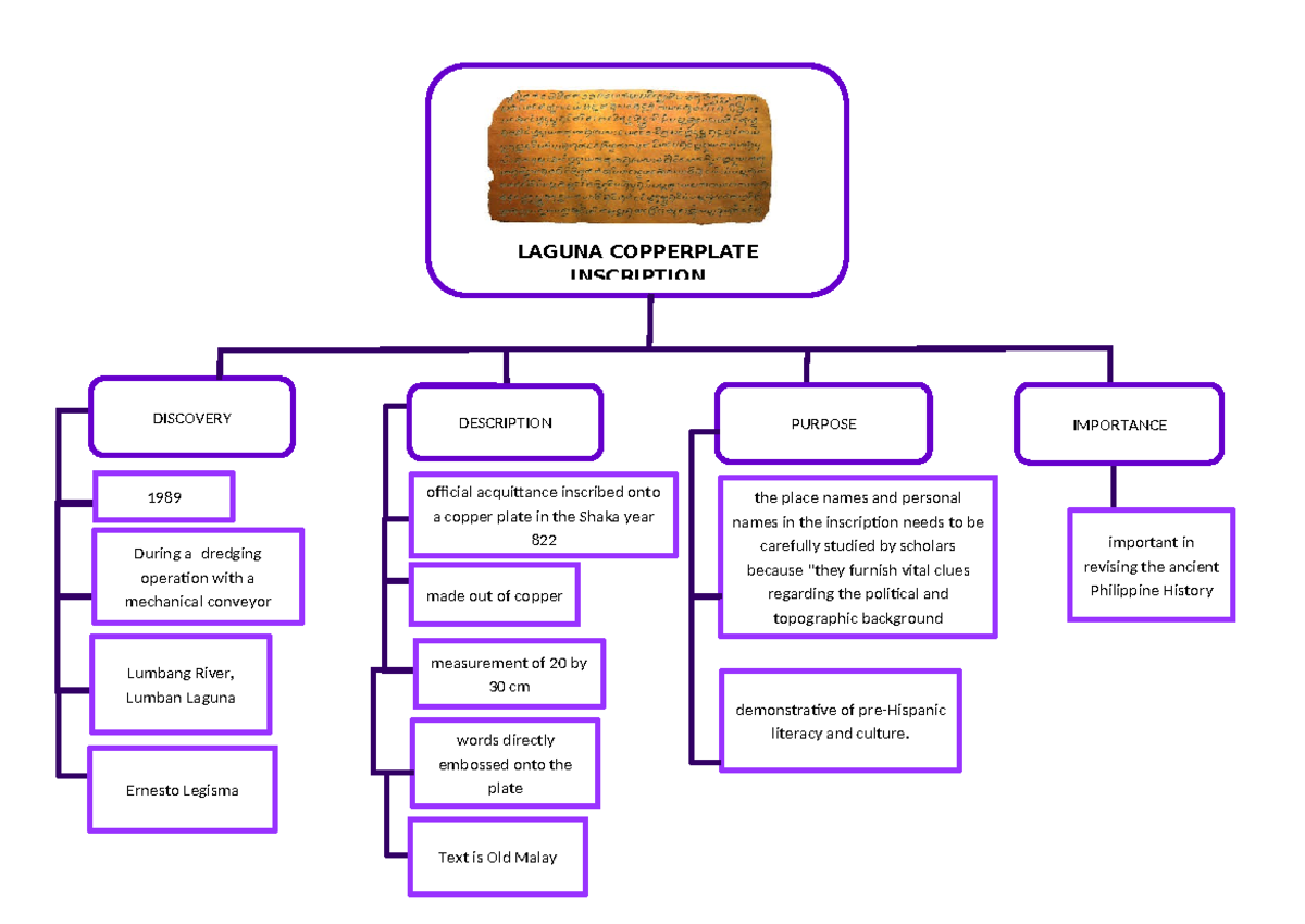 Concept Map - none - LAGUNA COPPERPLATE INSCRIPTION DISCOVERY ...