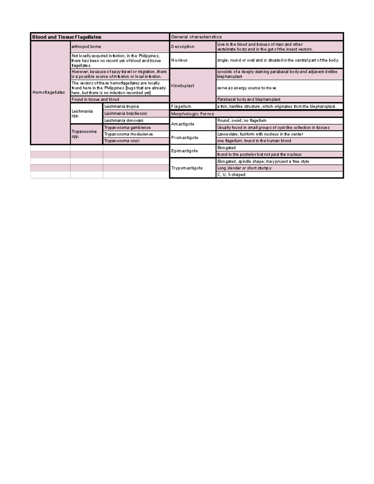 Blood and Tissue Flagellates: Characteristics and Disease Overview ...