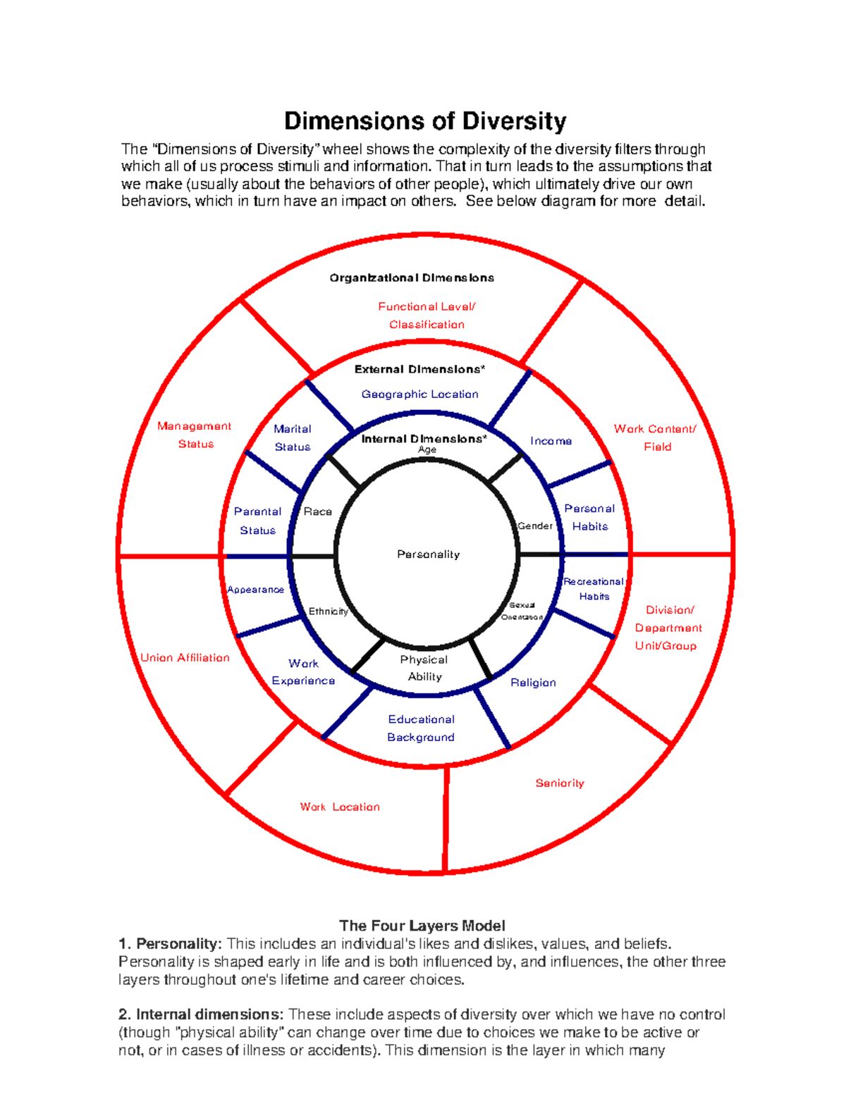 Dimensions of Diversity Wheel Expanded - Dimensions of Diversity The ...
