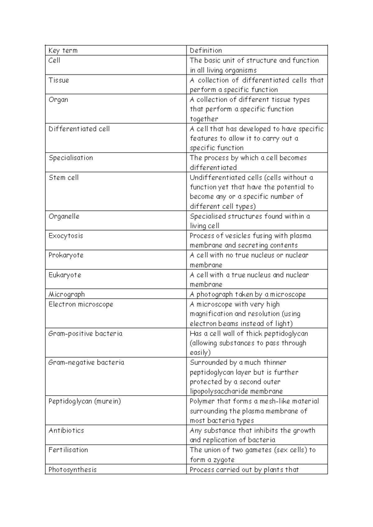 Unit 1 Biology key terms - Key term Definition Cell The basic unit of ...