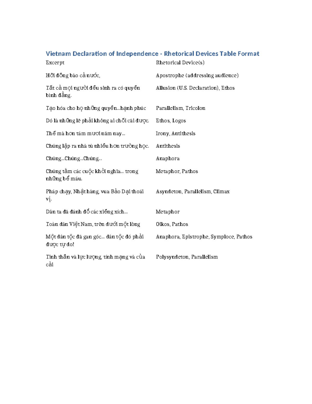 Vietnam Declaration of Independence: Rhetorical Devices Table - Studocu
