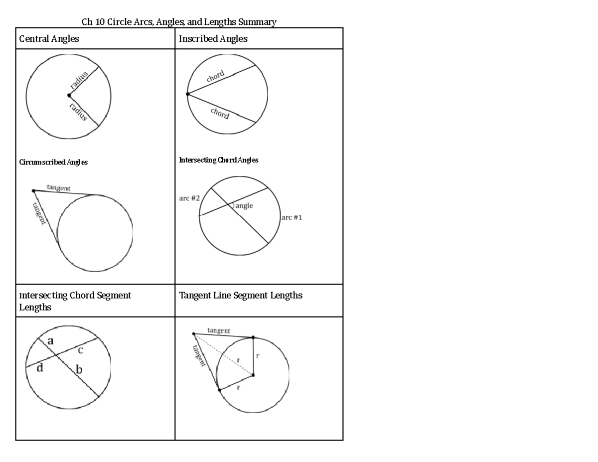Copy of Summary Ch 10 Circle Arcs, Angles, and Lengths Summary - Google ...
