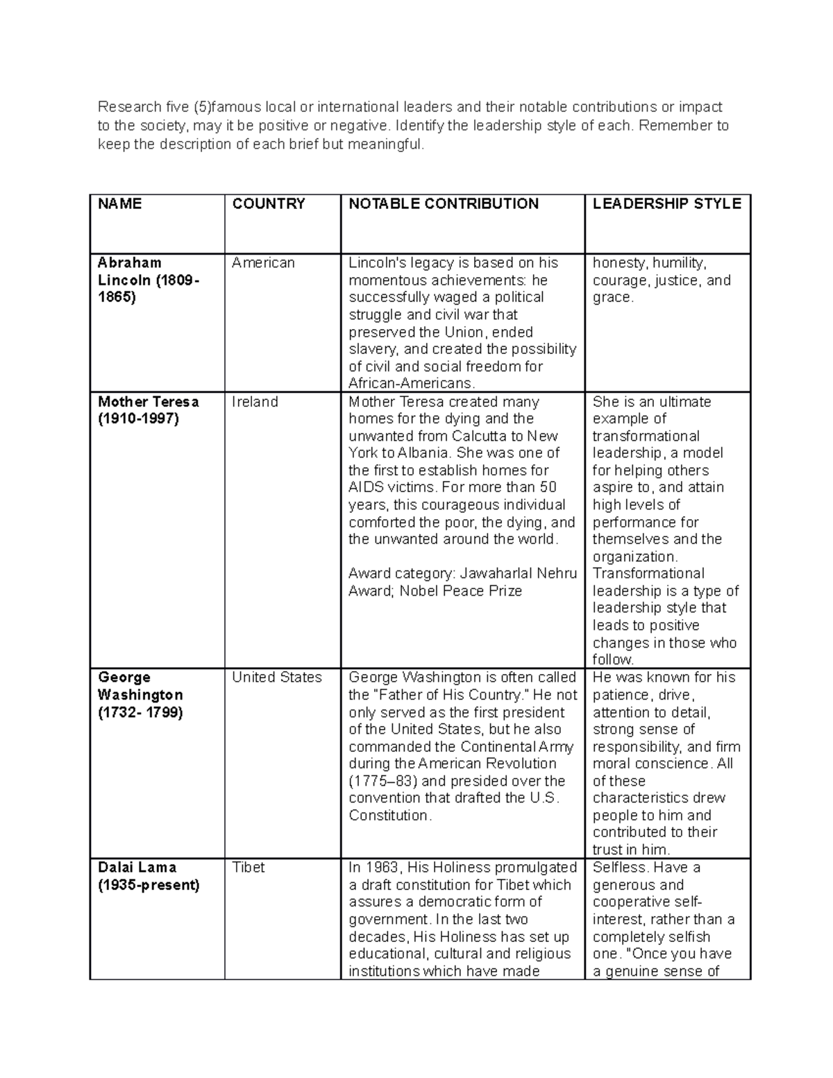 Research five (5)famous local or international leaders and their ...