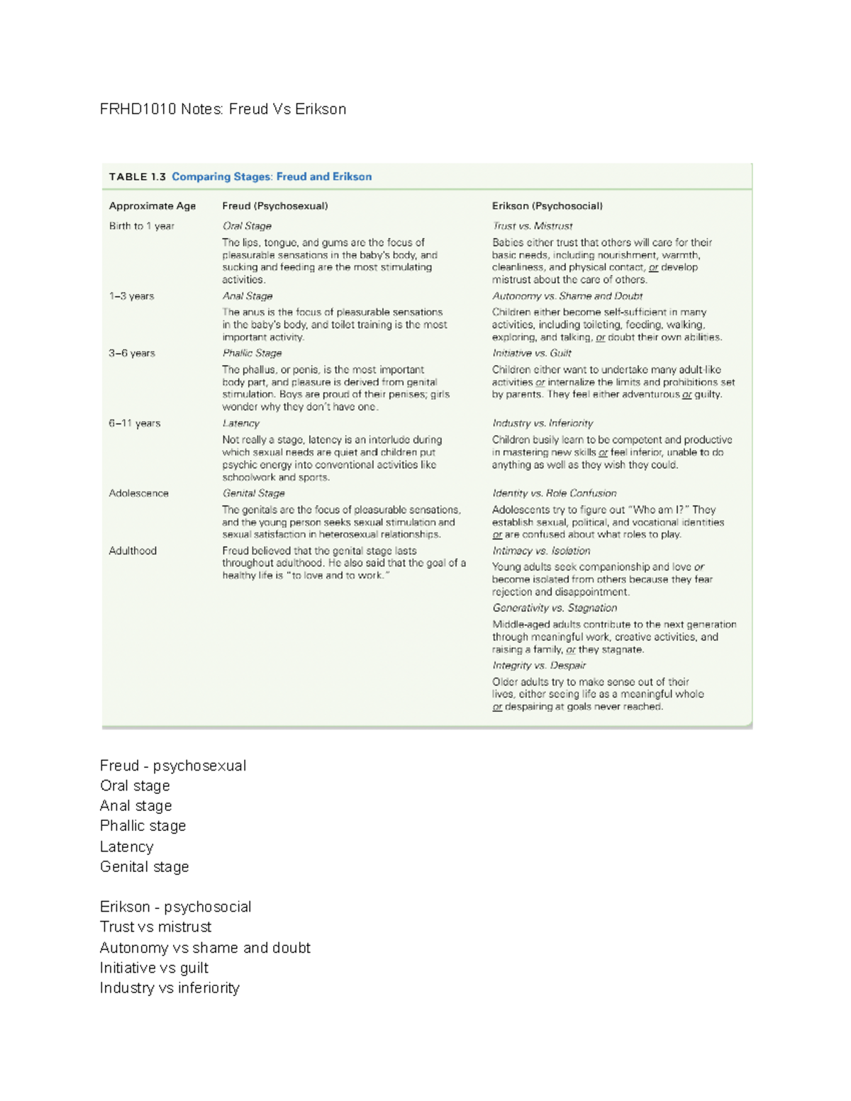 FRHD1010 Notes Freud Vs Erikson - FRHD 1010 - FRHD1010 Notes: Freud Vs ...
