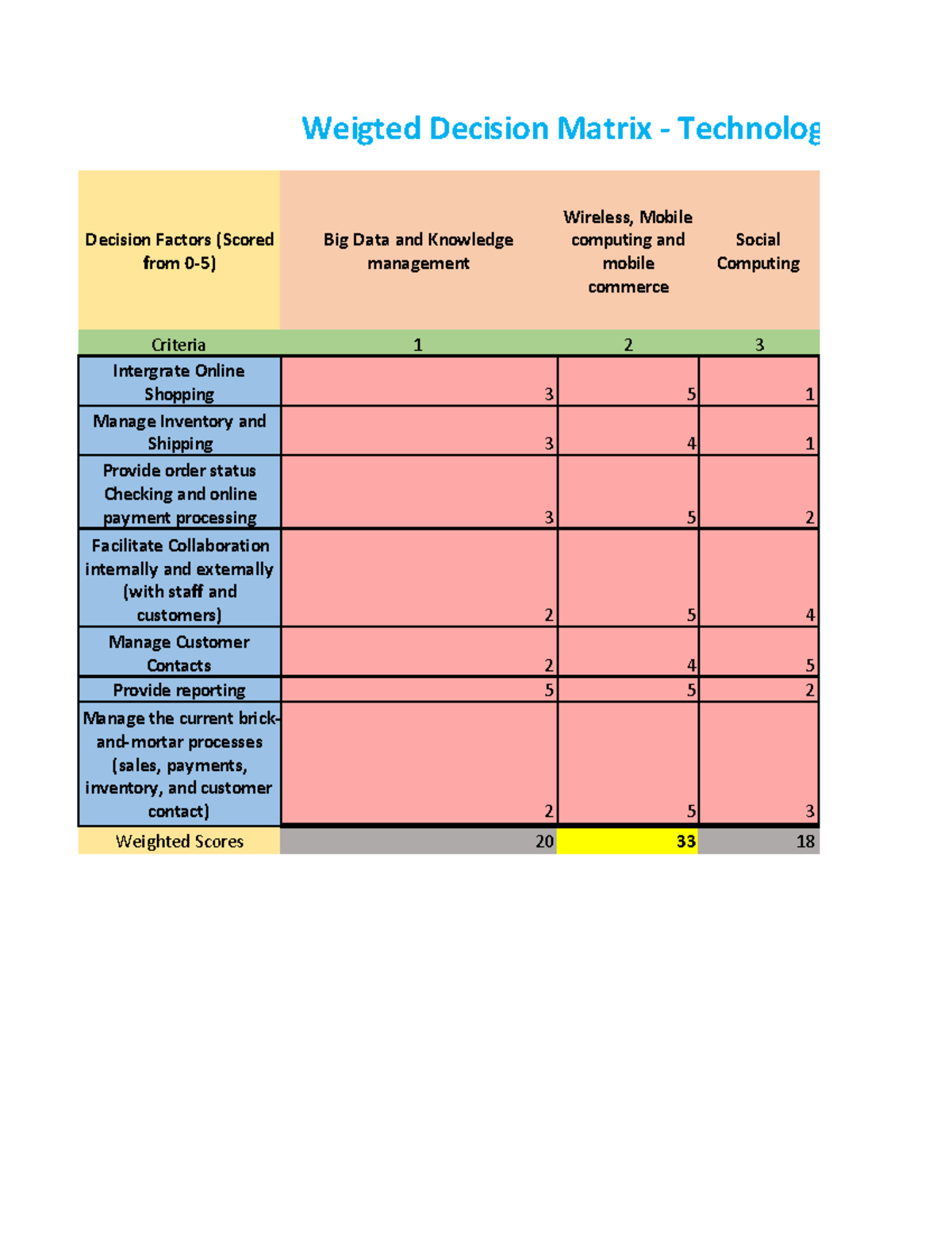 Decision Matrix - Cloud coputing Using a network of remote servers ...