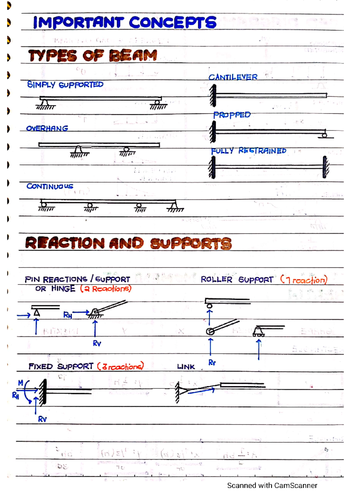 Basic Structural Engineering - IMPORTANT CONCEPTS TYPES OF BEAM CANTILEVER SIMPLY SUPPORTED ...