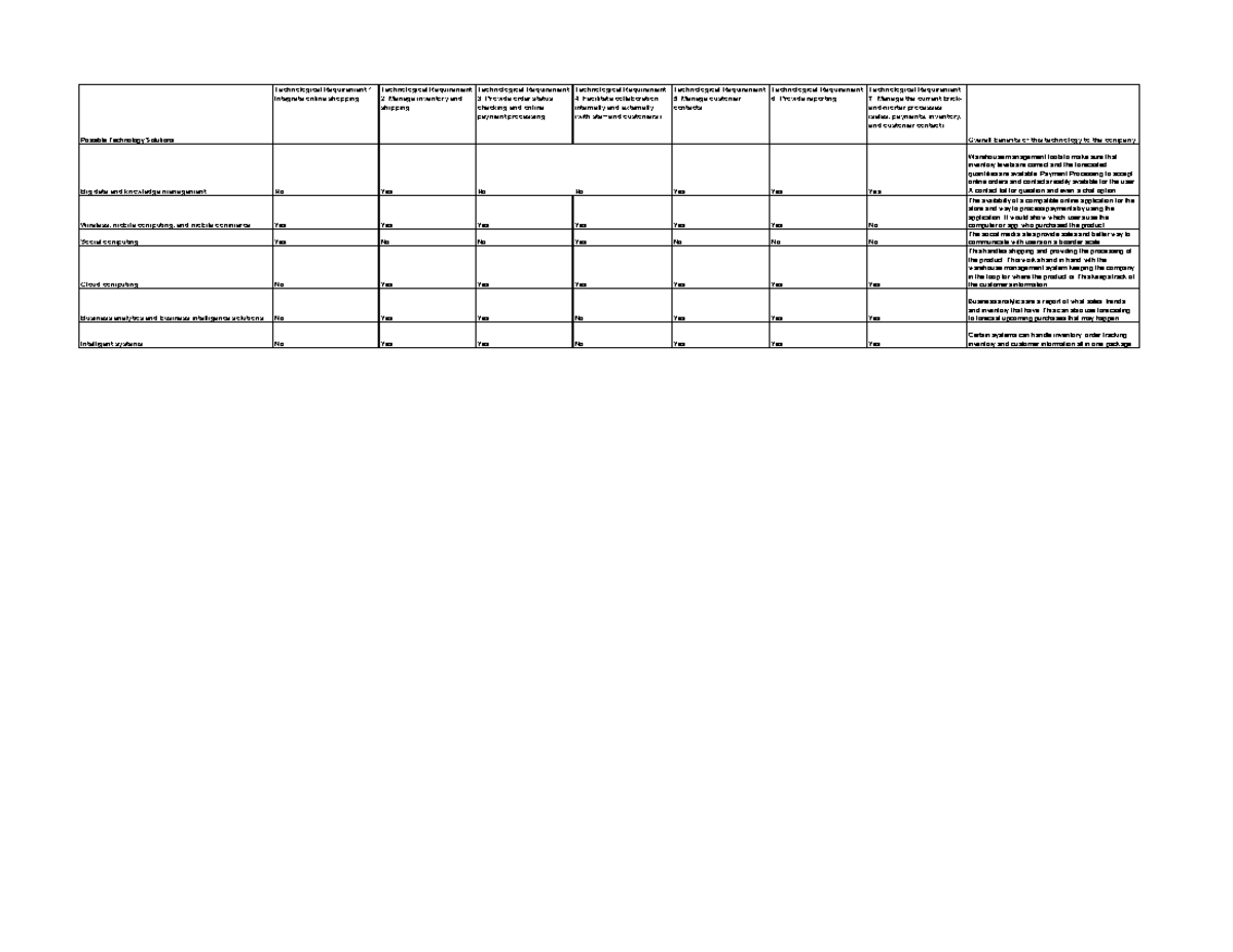 Tech Solutions Decision Matrix for Integration and Management - Studocu