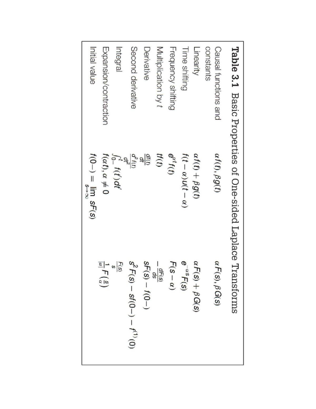 Fourier and Laplace Transform Properties: Tables Overview - Studocu