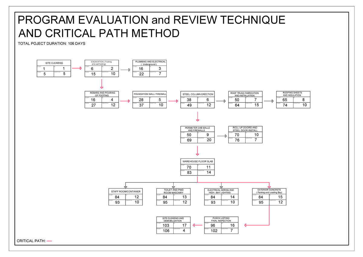 PERT-CPM Analysis for Construction Project Duration and Tasks - Studocu