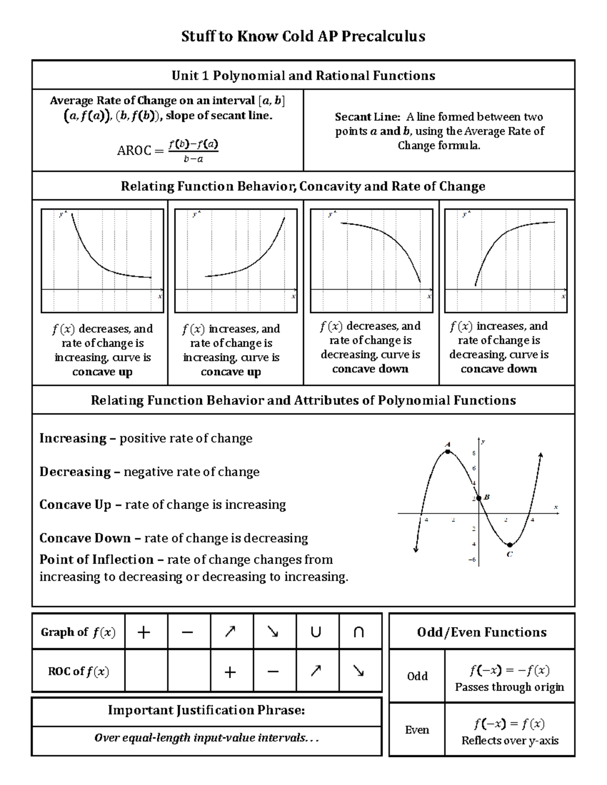 Unit 3 Trigonometric and Polar Functions - AP Precalculus Study Notes ...