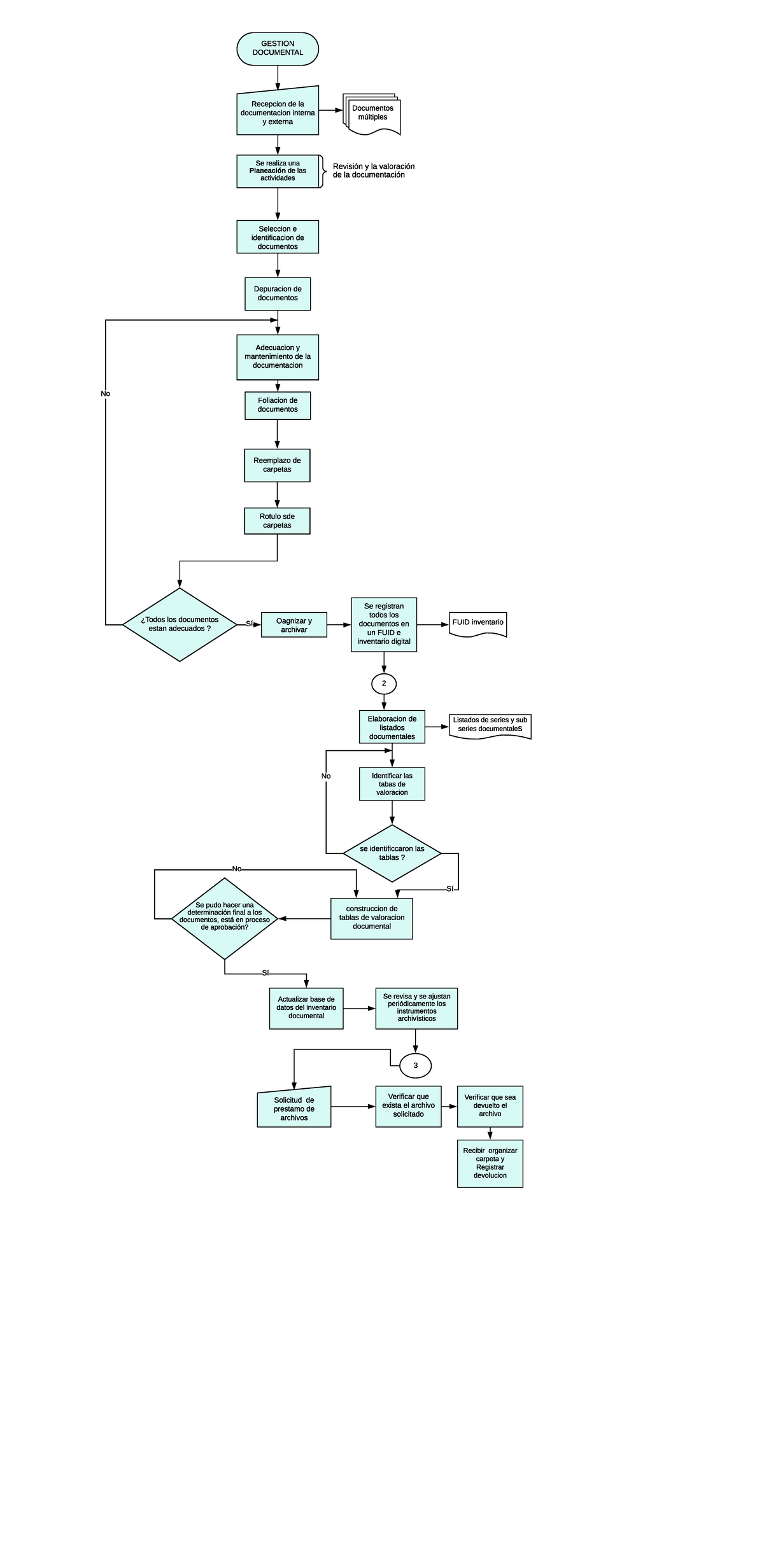 Diagrama de Flujo del Proceso de Gestión Documental - Studocu