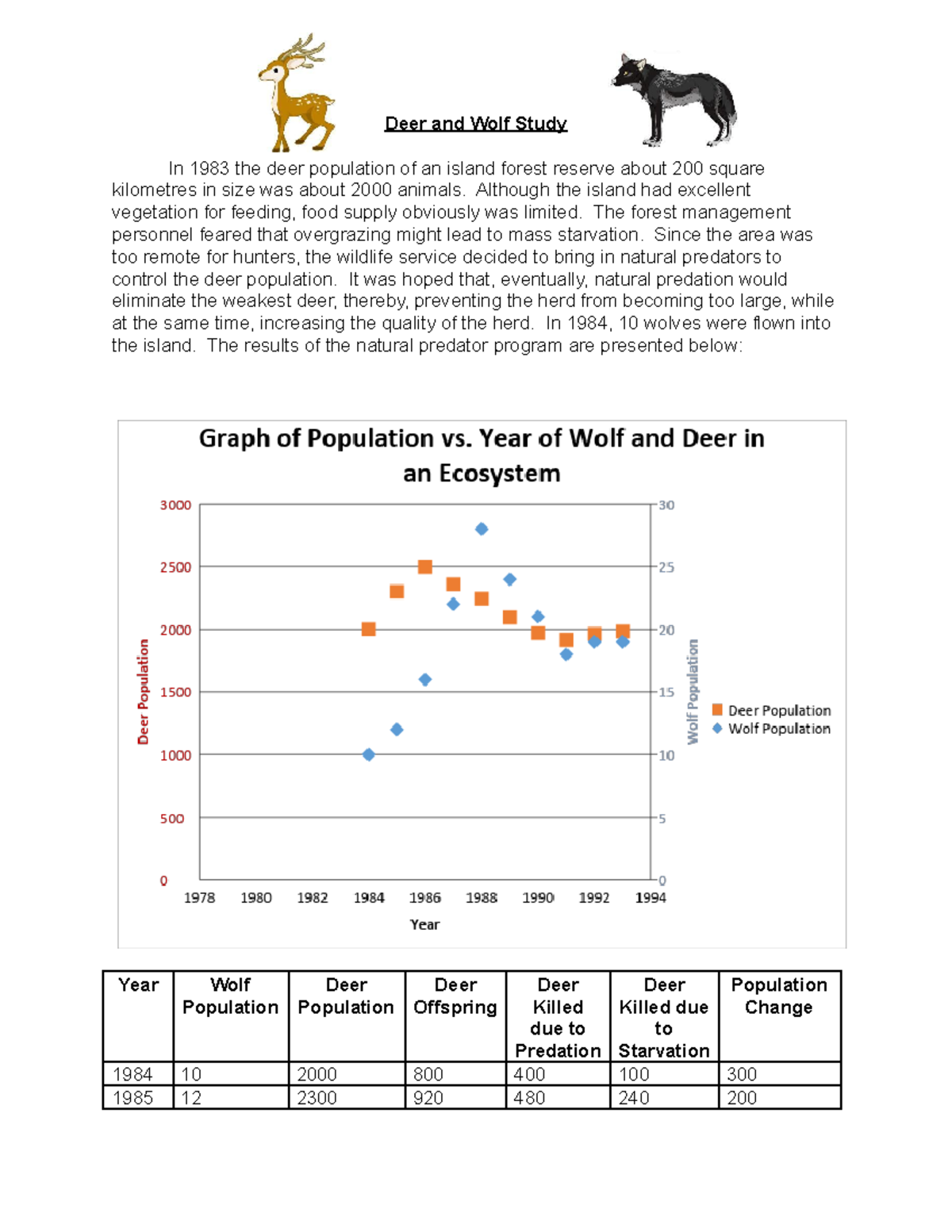 Copy of Deer and Wolf Study - Deer and Wolf Study In 1983 the deer ...