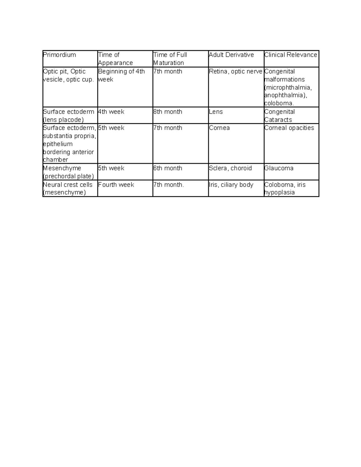 Embryology of the Eye - Primordium Time of Appearance Time of Full ...