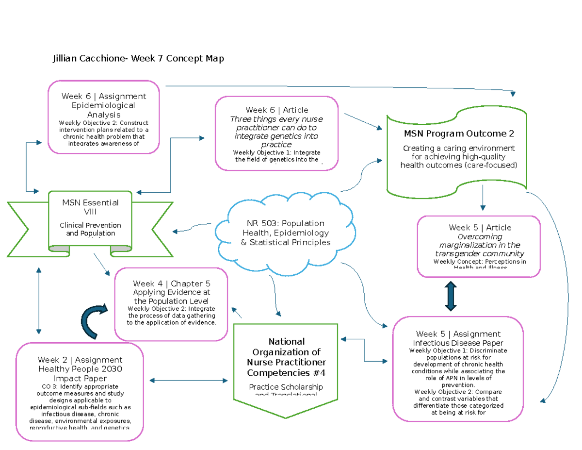 Concept Map- Week 7 - Jillian Cacchione- Week 7 Concept Map NR 503 ...