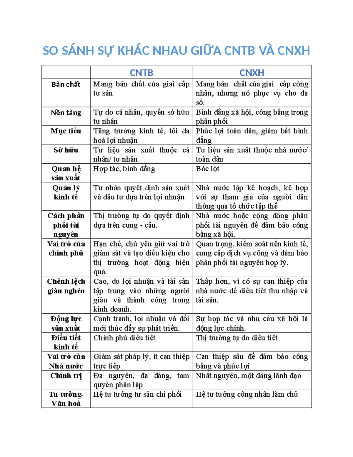 SO SÁNH CNTB VÀ CNXH: ĐẶC ĐIỂM VÀ SỰ KHÁC NHAU NỔI BẬT - Studocu
