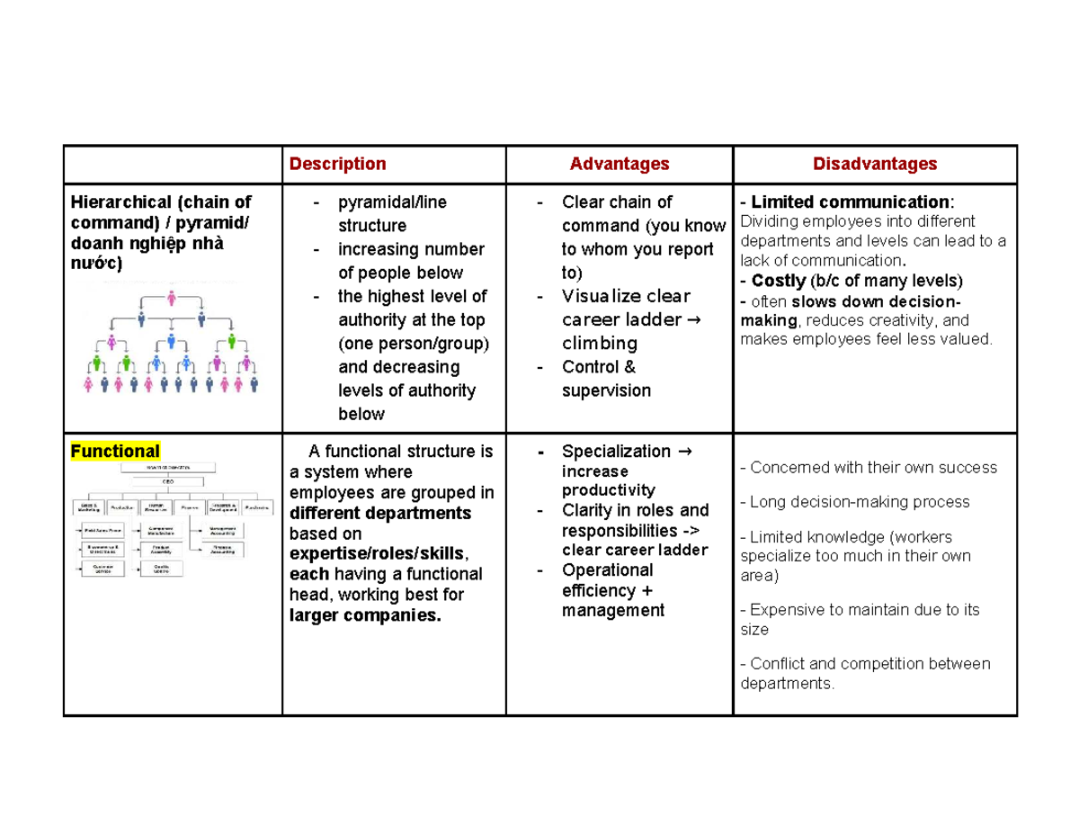 Unit 3: Company Structure - Hierarchical vs. Flat Models Analysis - Studocu