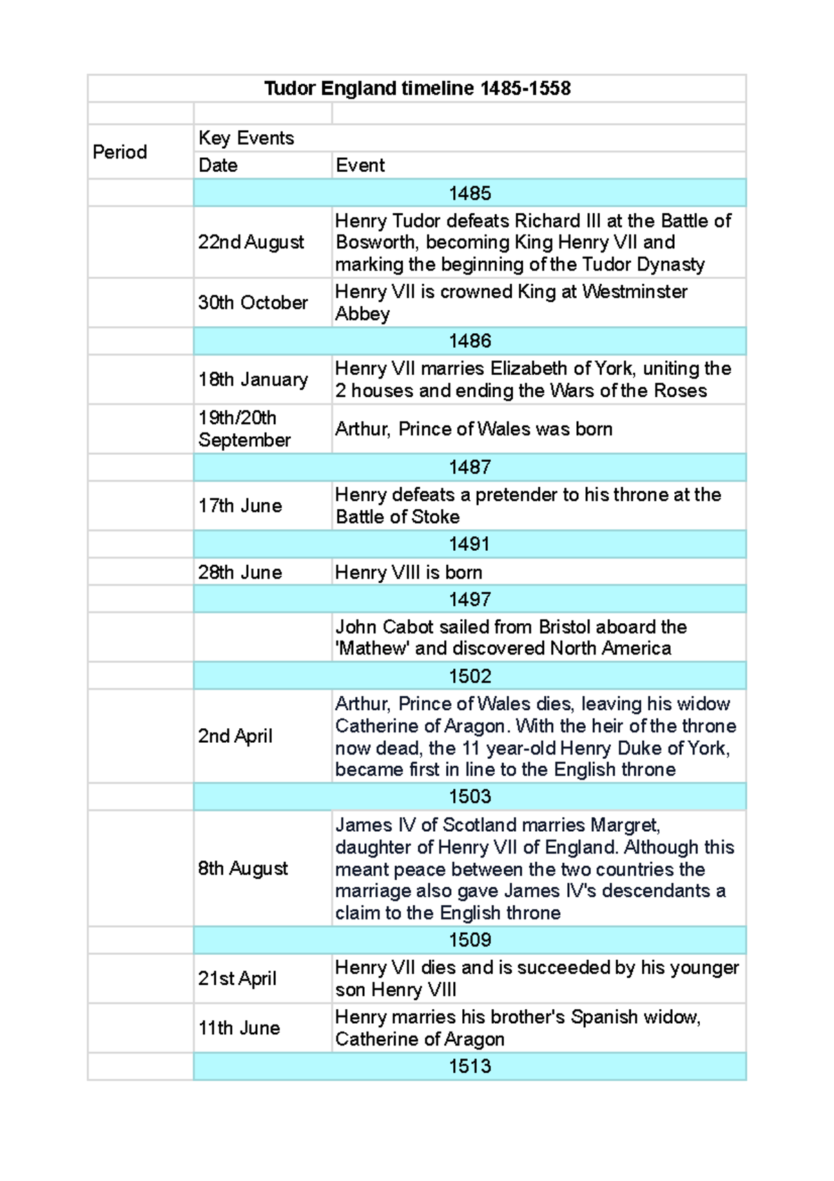 Tudor England Timeline (1485-1558): Key Events Overview - Studocu