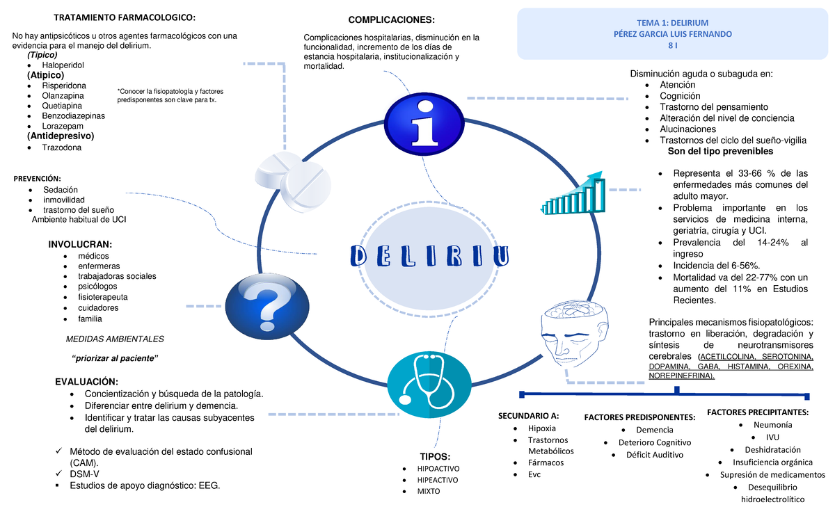 Mapa Mental del Delirio - Estudio del TEMA 1: DELIRIUM - Studocu