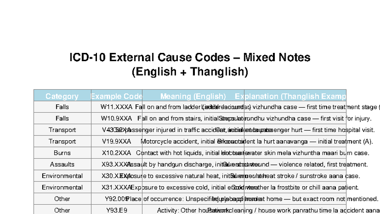ICD10 External Cause Codes Mixed Notes: Thanglish Examples - Studocu