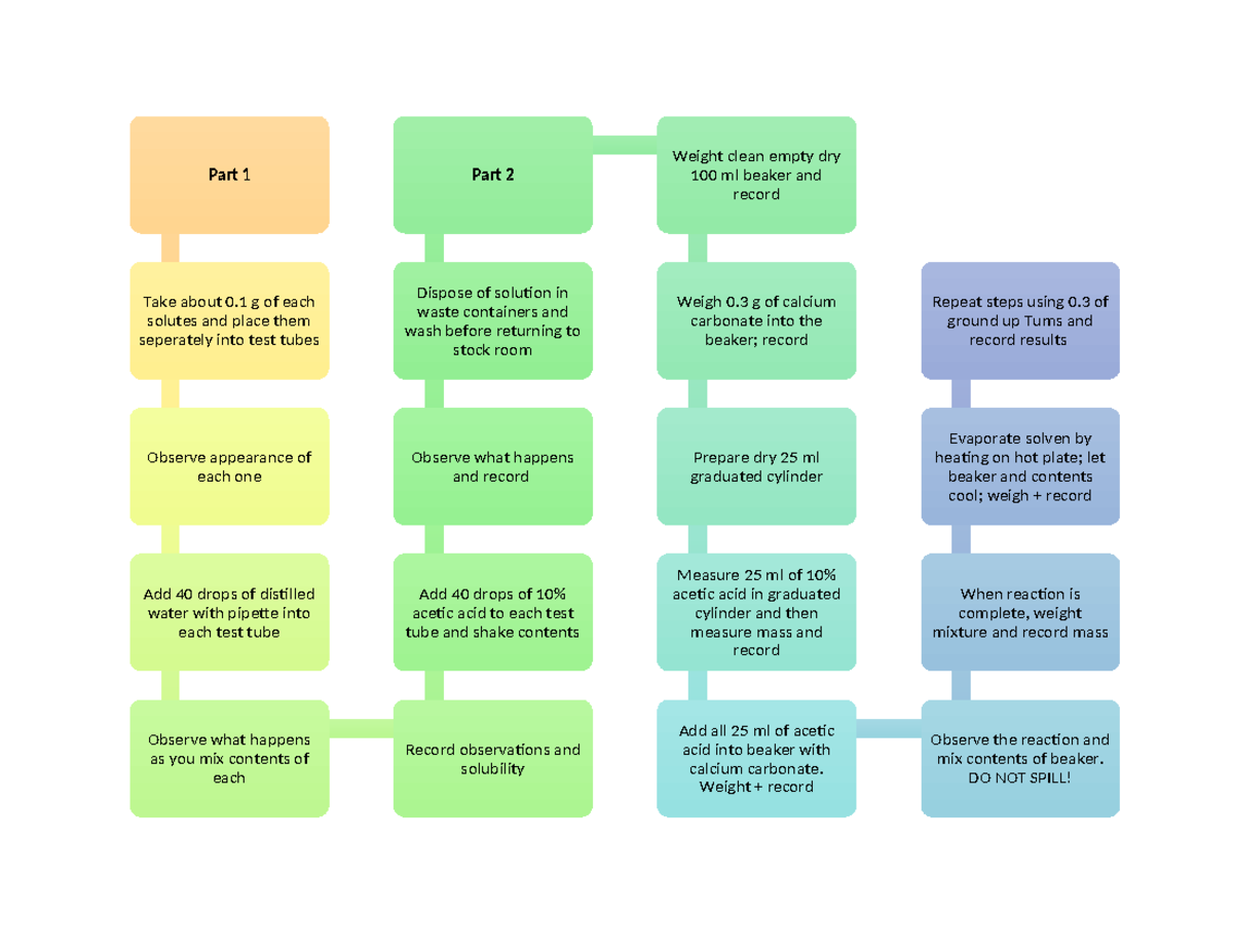 Lab 4 - Flow Chart for Solubility Experiment 2025 - Studocu