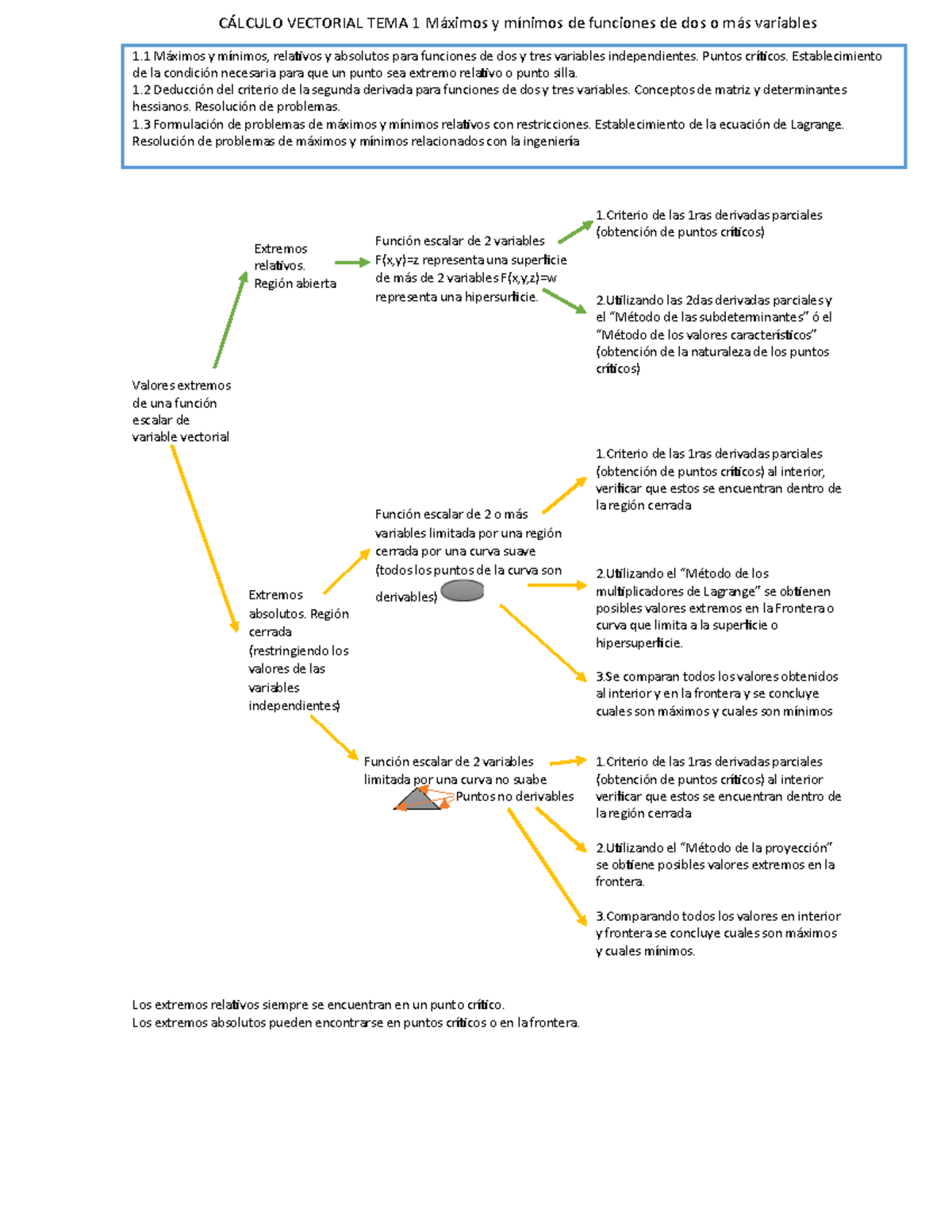 Cálculo Vectorial TEMA 1: Análisis de Máximos y Mínimos de Funciones - Studocu