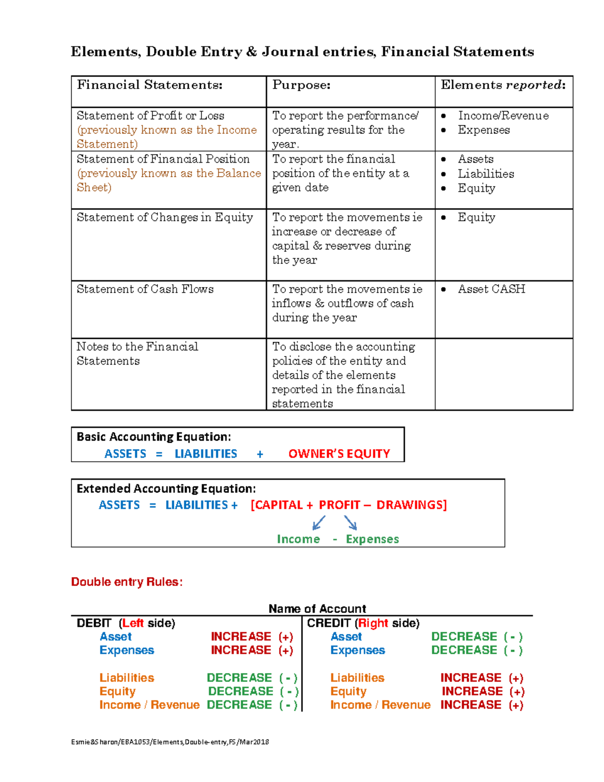 Financial Accounting & Reporting 1: Key Elements & Journal Entries ...