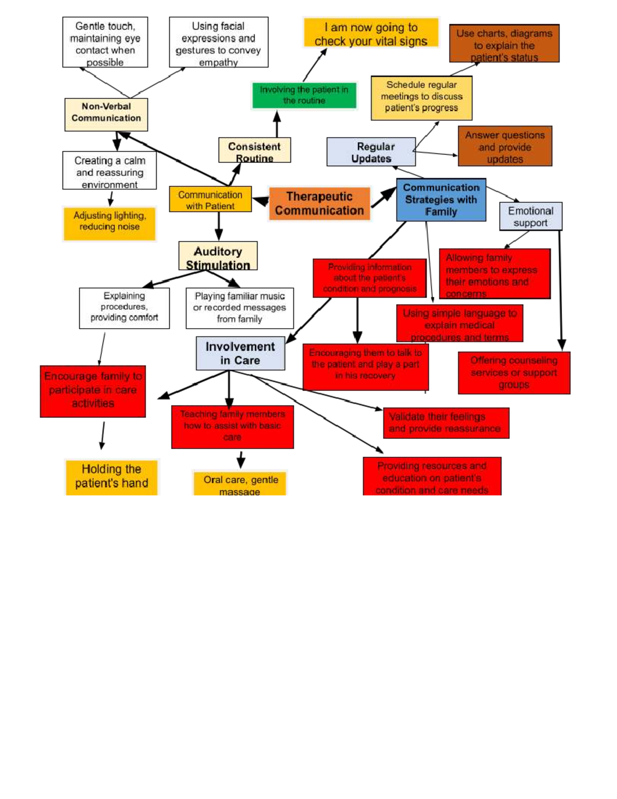 Therapeutics Concept Map: Strategies for Patient Communication and Care ...