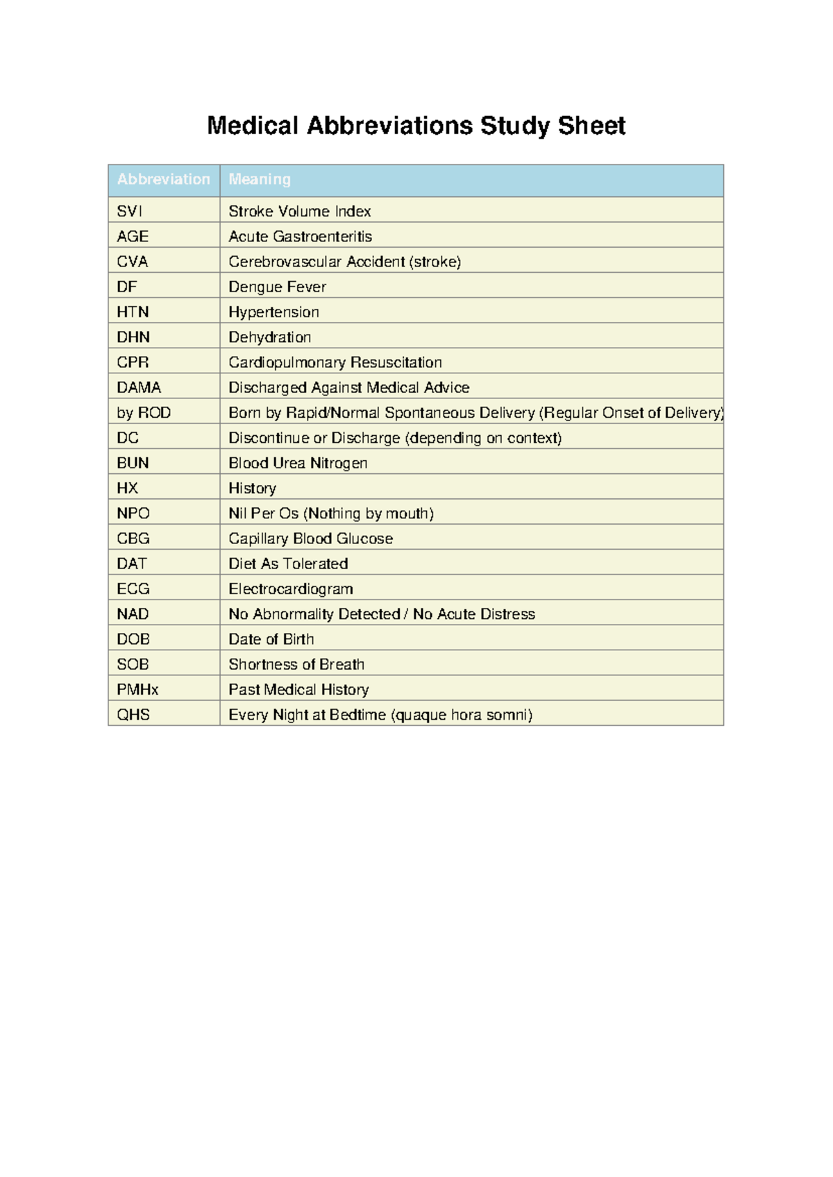 Medical Abbreviations Study Sheet - Medical Abbreviations Study Sheet ...