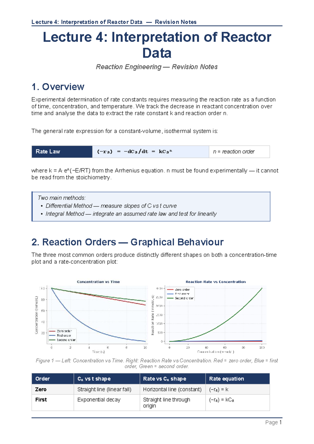 Lecture 4: Reactor Data Interpretation Revision Notes - Studocu