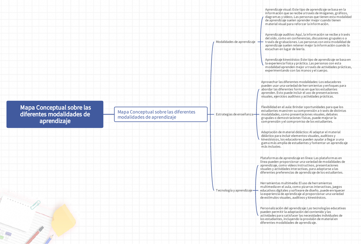 Mapa Conceptual sobre Modalidades de Aprendizaje y Estrategias - Studocu