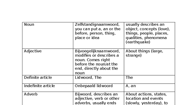 Linguistics Overview: Nouns, Adjectives, and Pronouns - Studeersnel