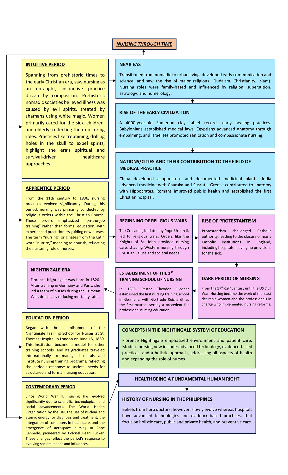Nursing through time - NURSING THROUGH TIME INTUITIVE PERIOD Spanning ...