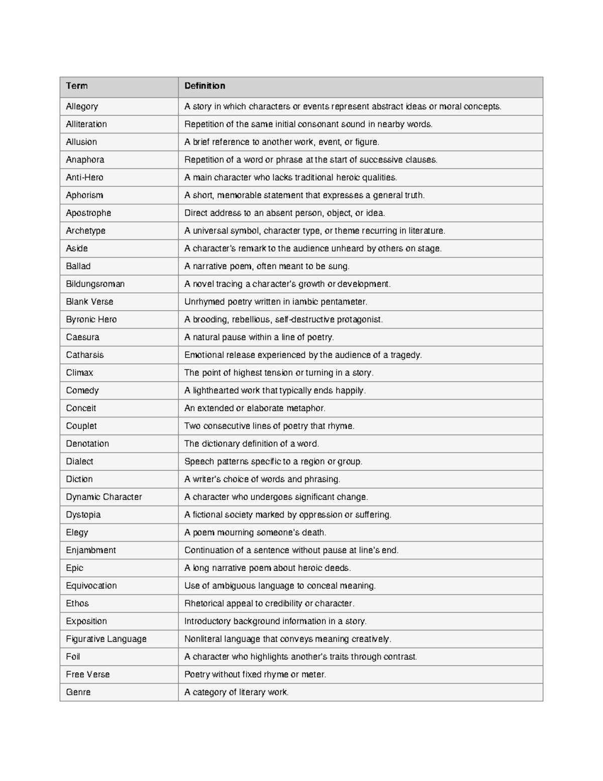 AP Lit Terms: Key Definitions and Concepts for Study - Studocu