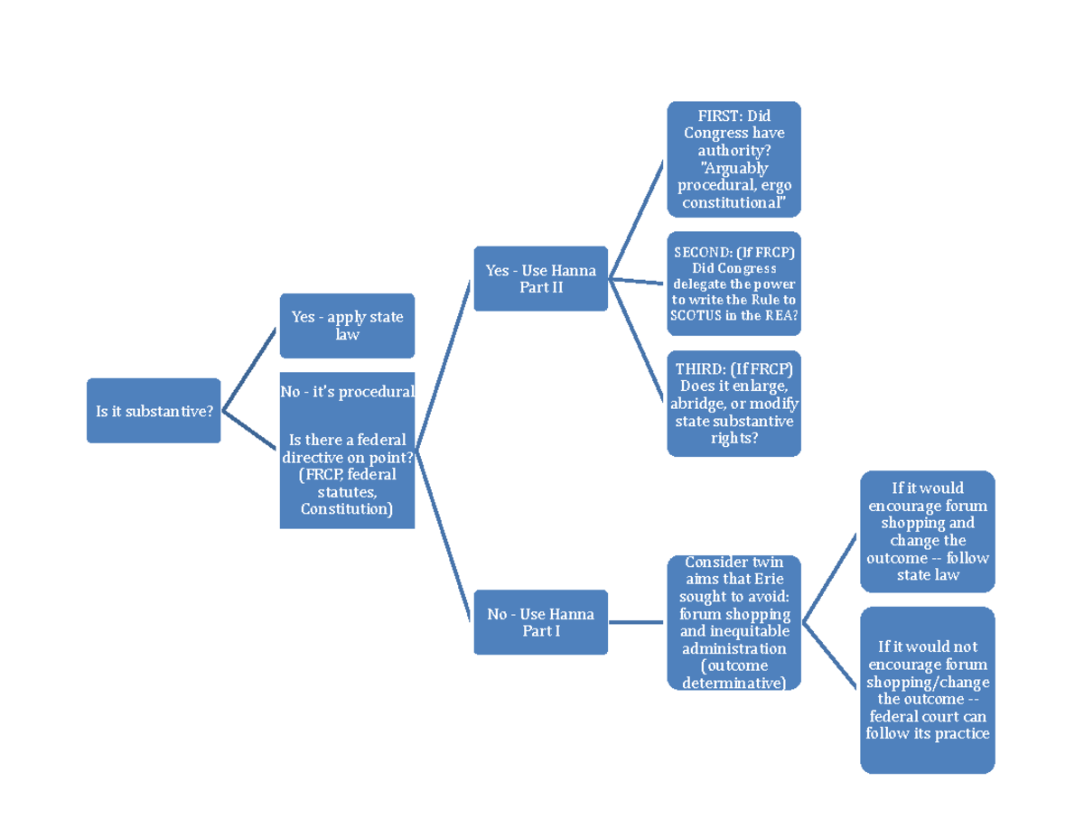 Erie Flowchart - Is it substantive? Yes - apply state law No - it's ...