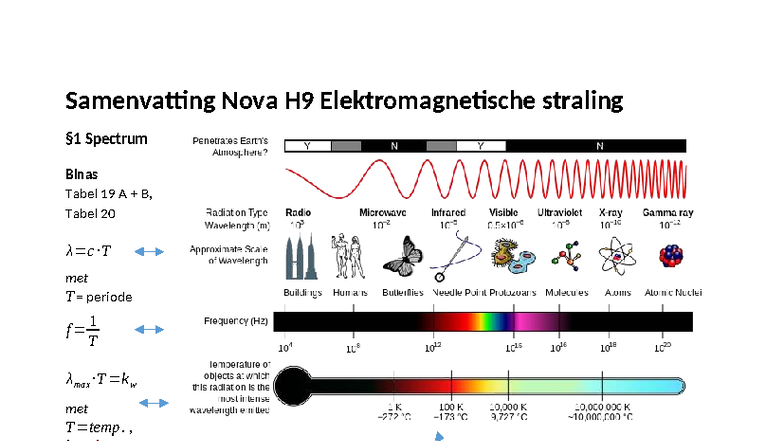 Samenvatting Nova H9: Elektromagnetische Straling en Temperatuur ...