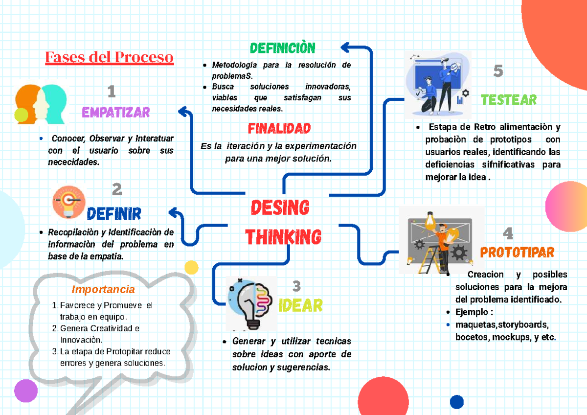 Fases del Proceso de Design Thinking: Mapa Mental y Diagrama - Studocu