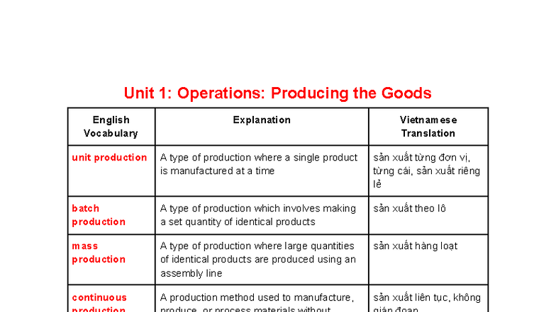 Unit 1-5 Vocabulary: Operations, Finance, and External Influences (COB2 ...