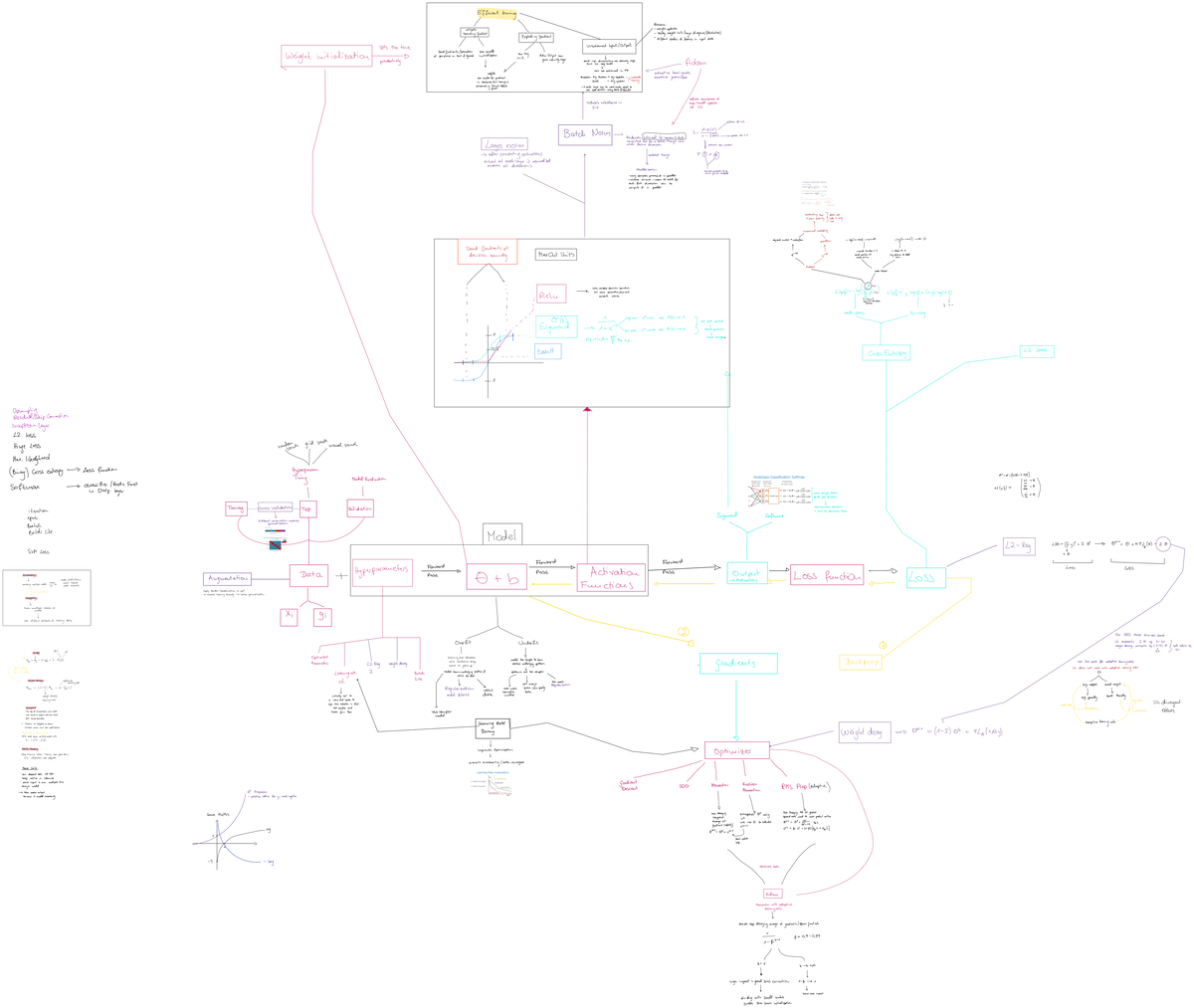 Deep Learning - Most craziest mind map you will ever see. It's ...
