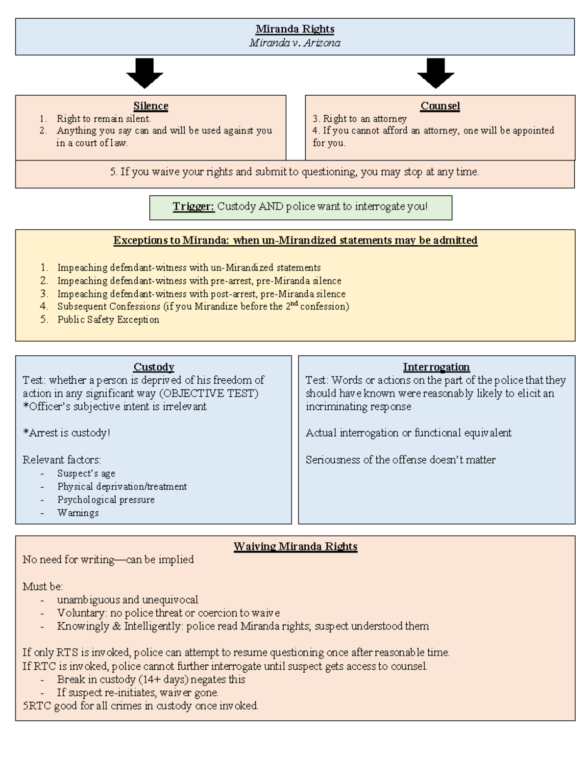 Miranda Rights & 4th Amendment Cheat Sheet (Law 101) - Studocu